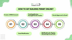 Digital Walk-Through of Building Permit in DC