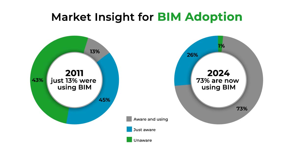 BIM Market Size & Growth Report By 2027 To 2030