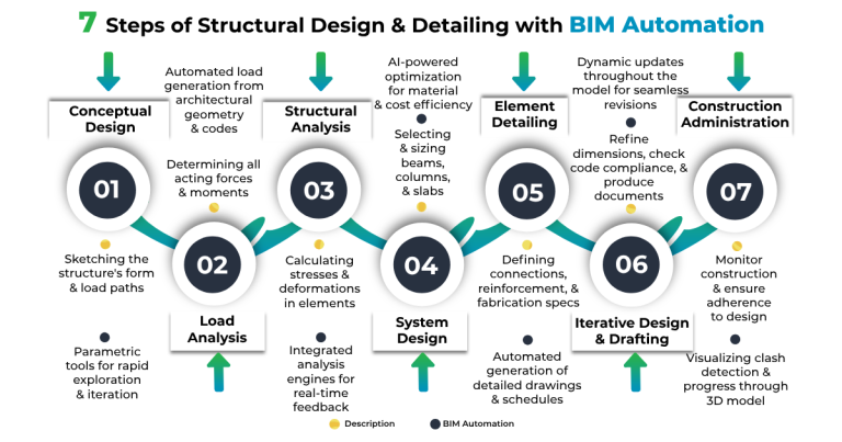 Step By Step Process Of Structural Design Of Building - Guide