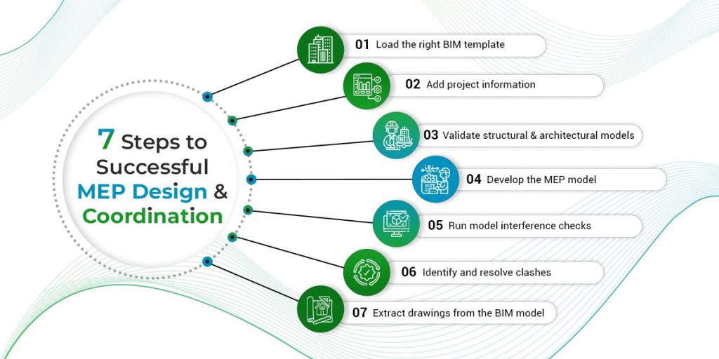 BIM For MEP Designers : An Ultimate Guide