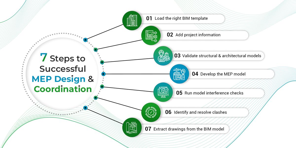 BIM For MEP Designers : An Ultimate Guide