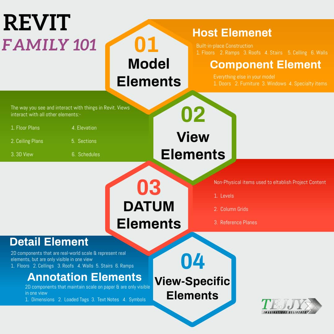 Revit Families Creation: A Step-By-Step Introduction