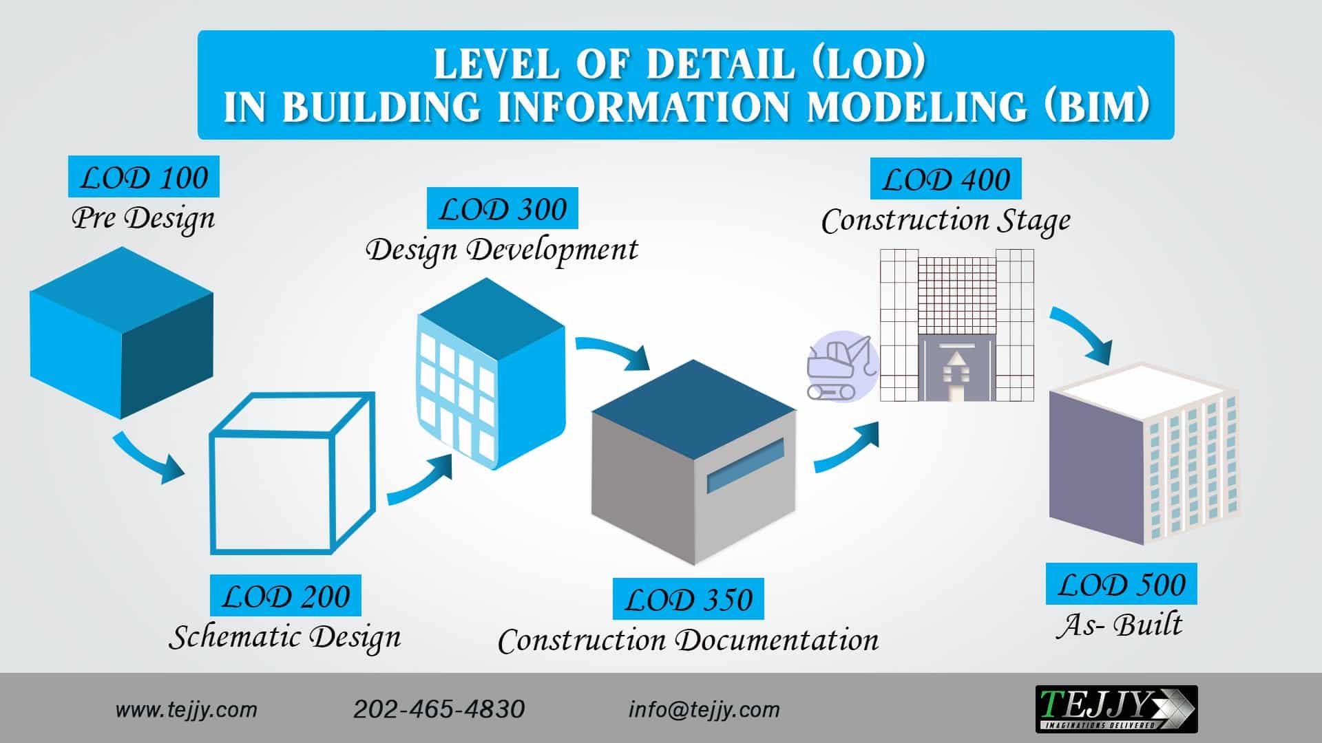 Level Of Detail Development LOD In BIM Modeling Explained