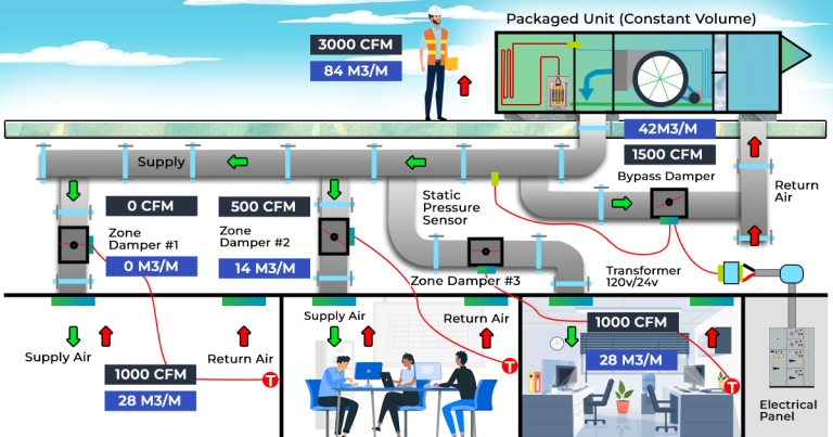 Understanding HVAC Systems Basics, Work & Types