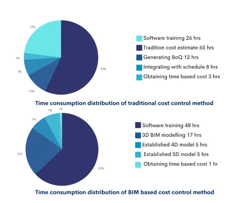 Benefits and challenges to implement 5D BIM in Construction industry