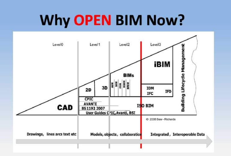 Open BIM: Concept and Advantages Explained in Detail