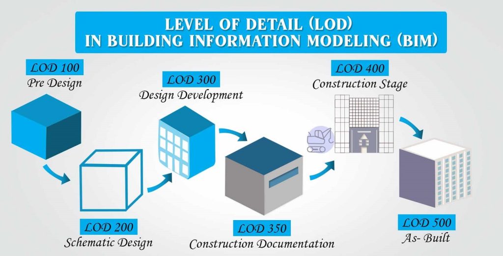 BIM Level Of Detail & Development (LOD 100 - 500) Explained