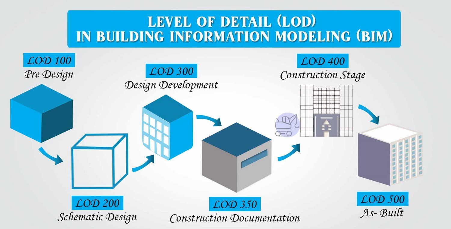 BIM Level Of Detail & Development (LOD 100 - 500) Explained