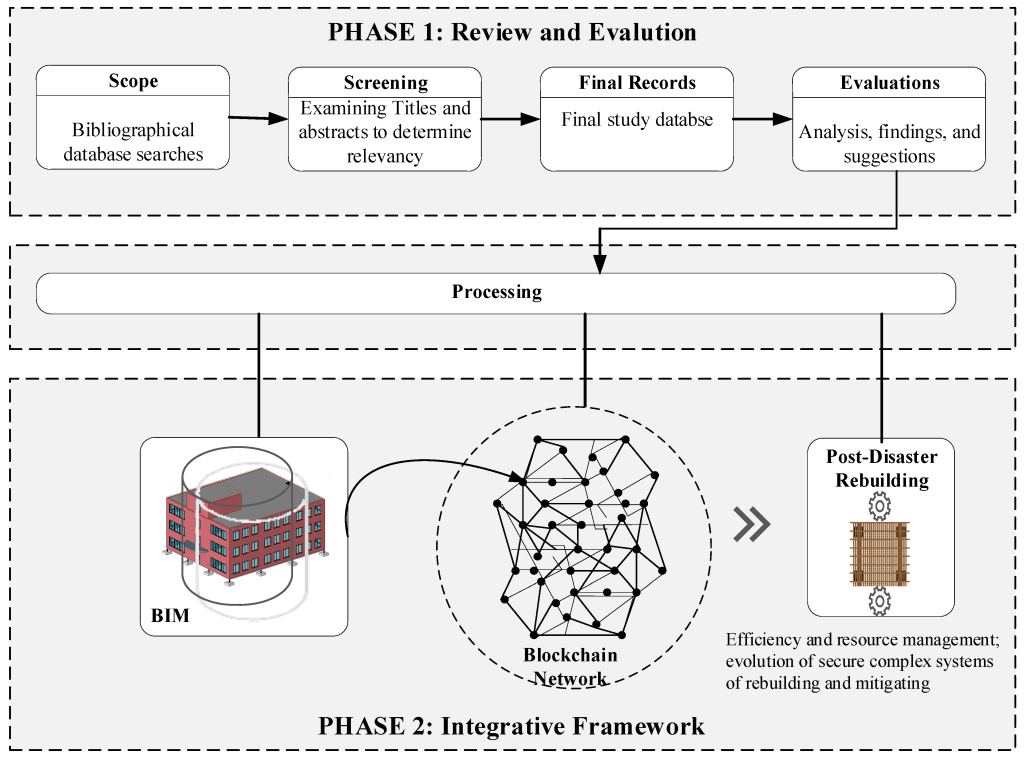 BIM Disaster Management: Building Safer, Resilient Future