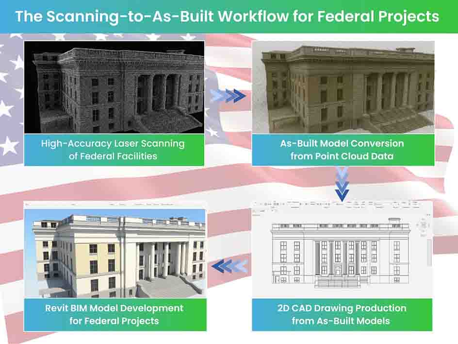 BIM For Federal Project Managers In The USA | Tejjy Inc.